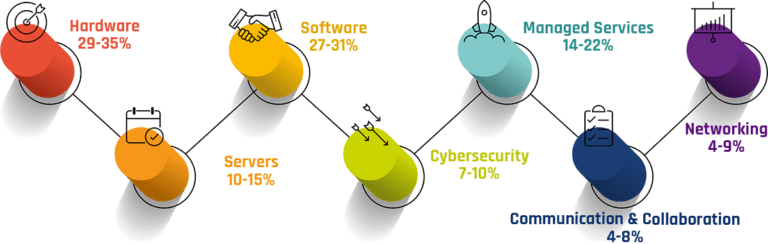 Managed IT - Wright Technologies
